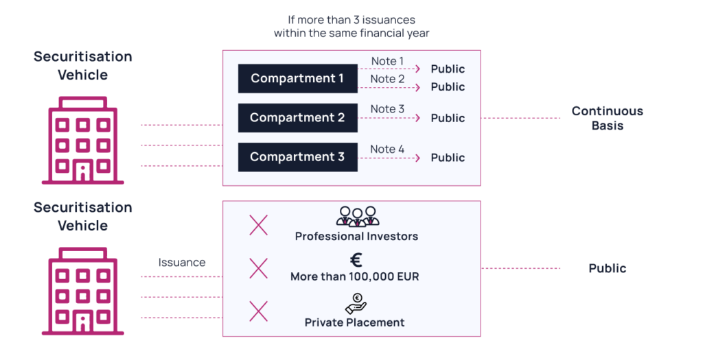 Public Issuance of financial instruments - Creatrust
