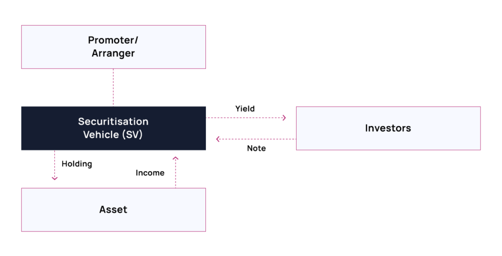 Set-up your SPV under the Creatrust Securitisation Platform - Creatrust