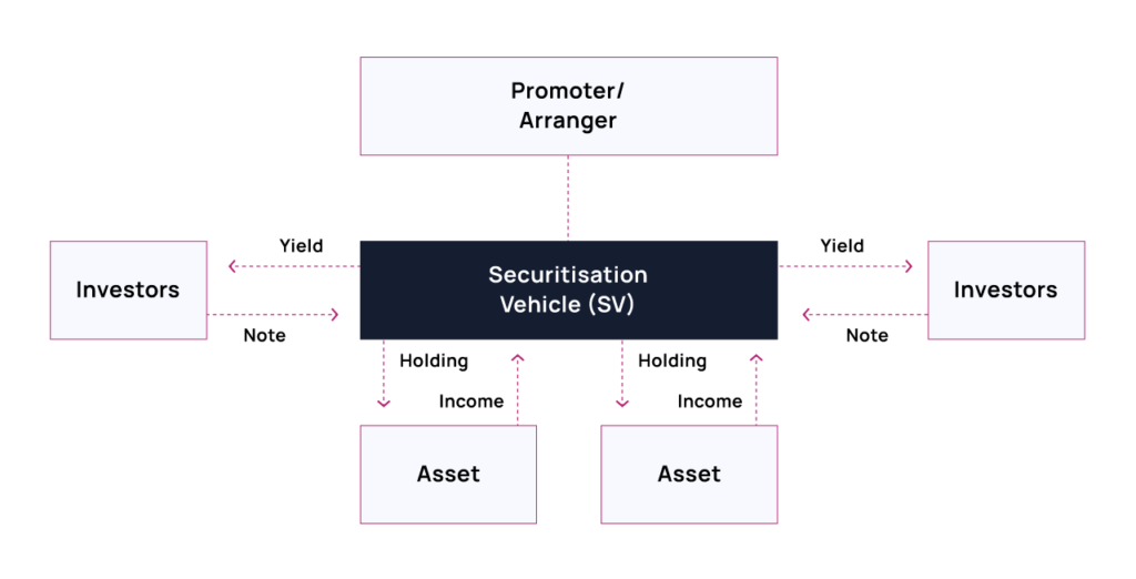 Set-up your SPV under the Creatrust Securitisation Platform - Creatrust