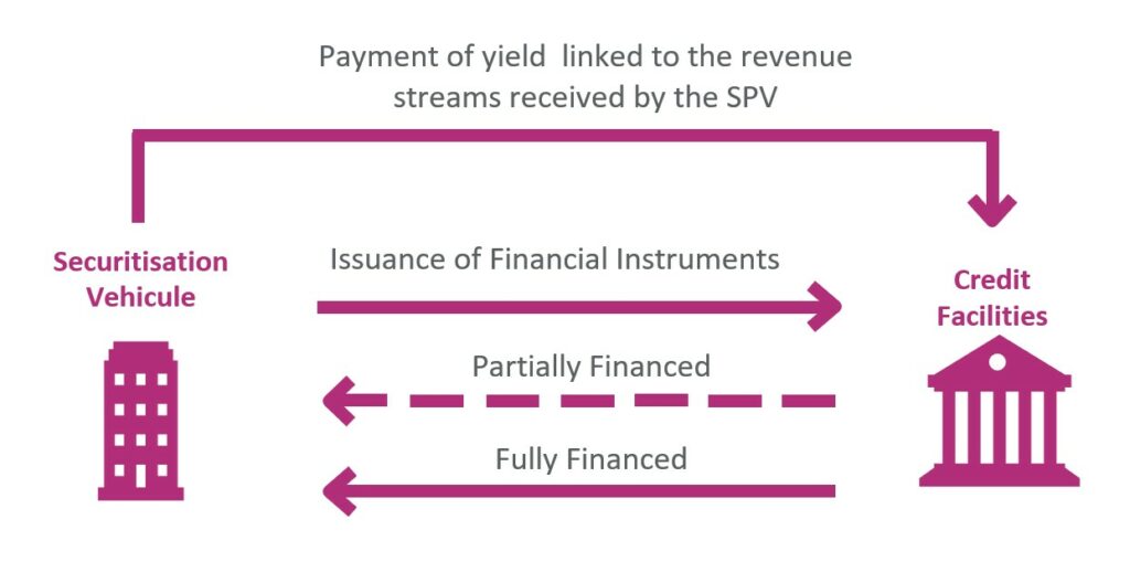 What are the new financing methods introduced with the new Law? - Creatrust