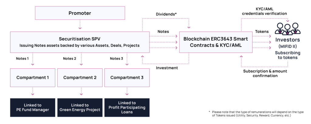 Tokenization of Funds shares & bonds - Creatrust